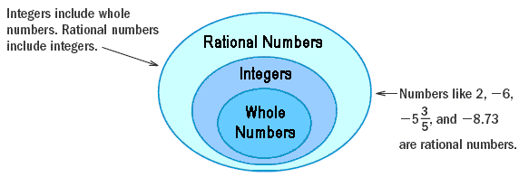 The diagram shows how rational numbers, integers, and whole numbers are ...
